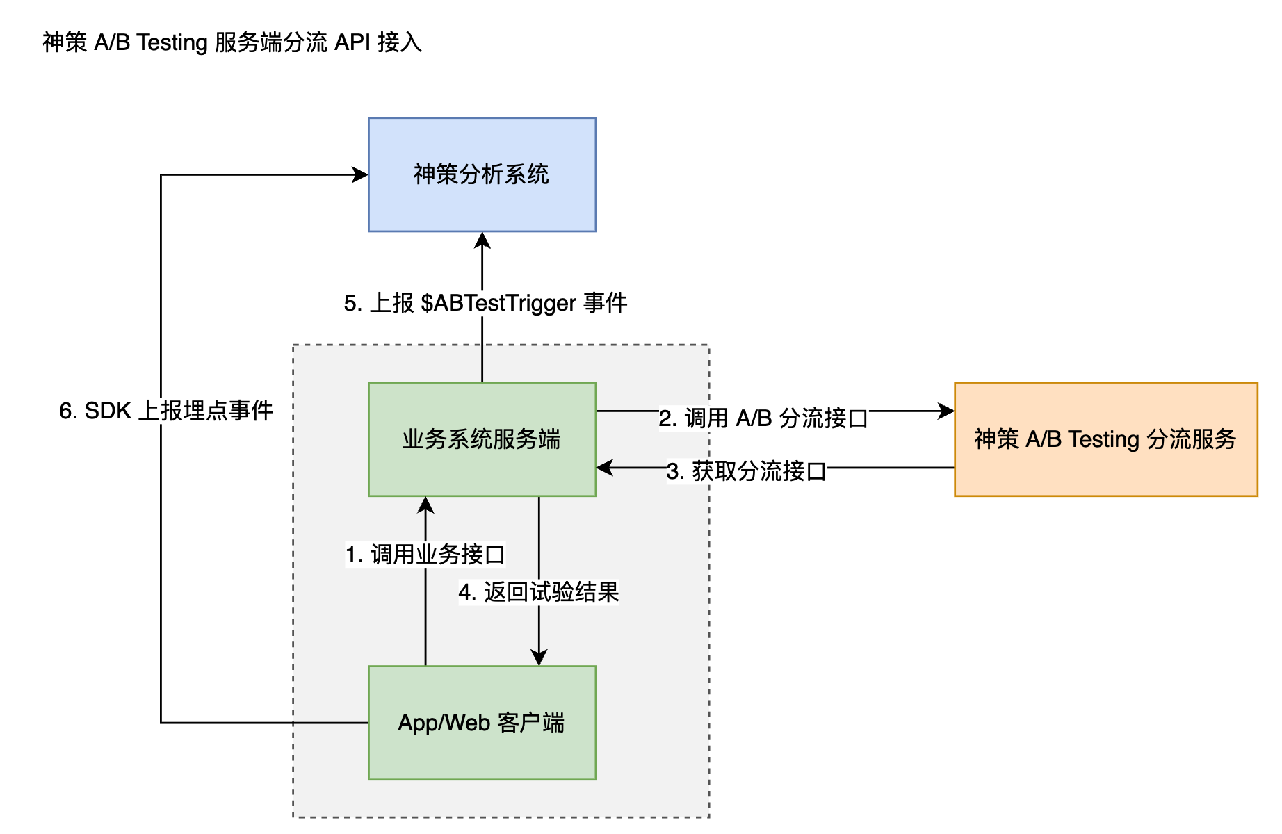 分流逻辑详细介绍 神策分析 帮助中心 数据分析使用手册